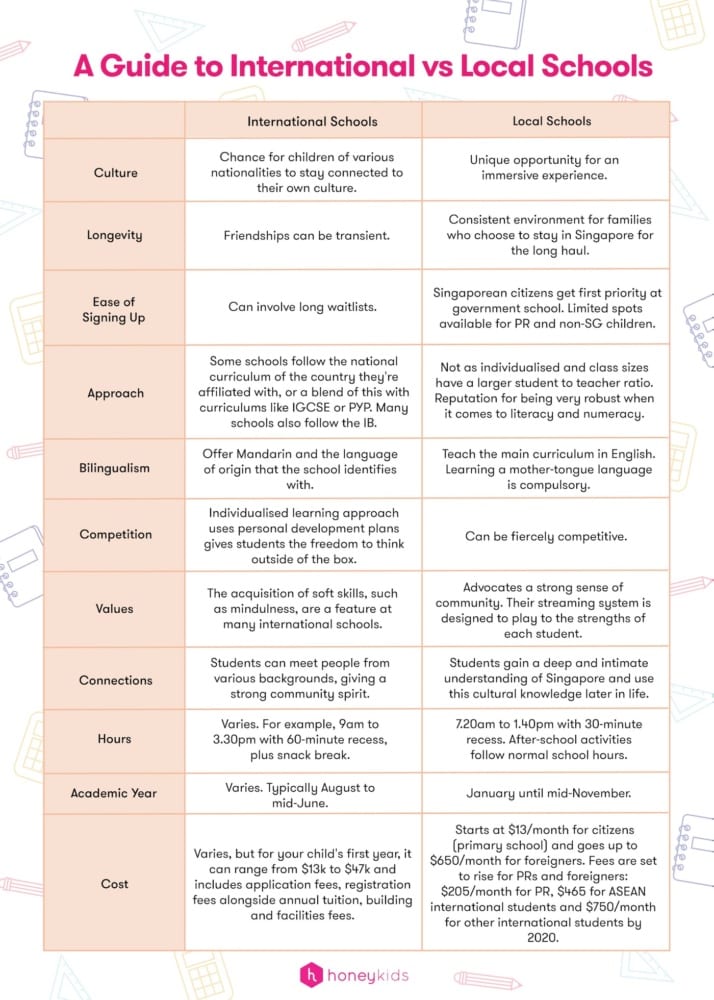 Choosing local or international school in Singapore | HoneyKids Asia